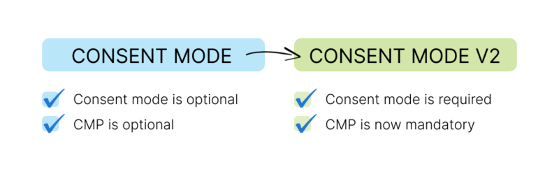 How to effectively implement Consent Mode V2 on your website | Articles